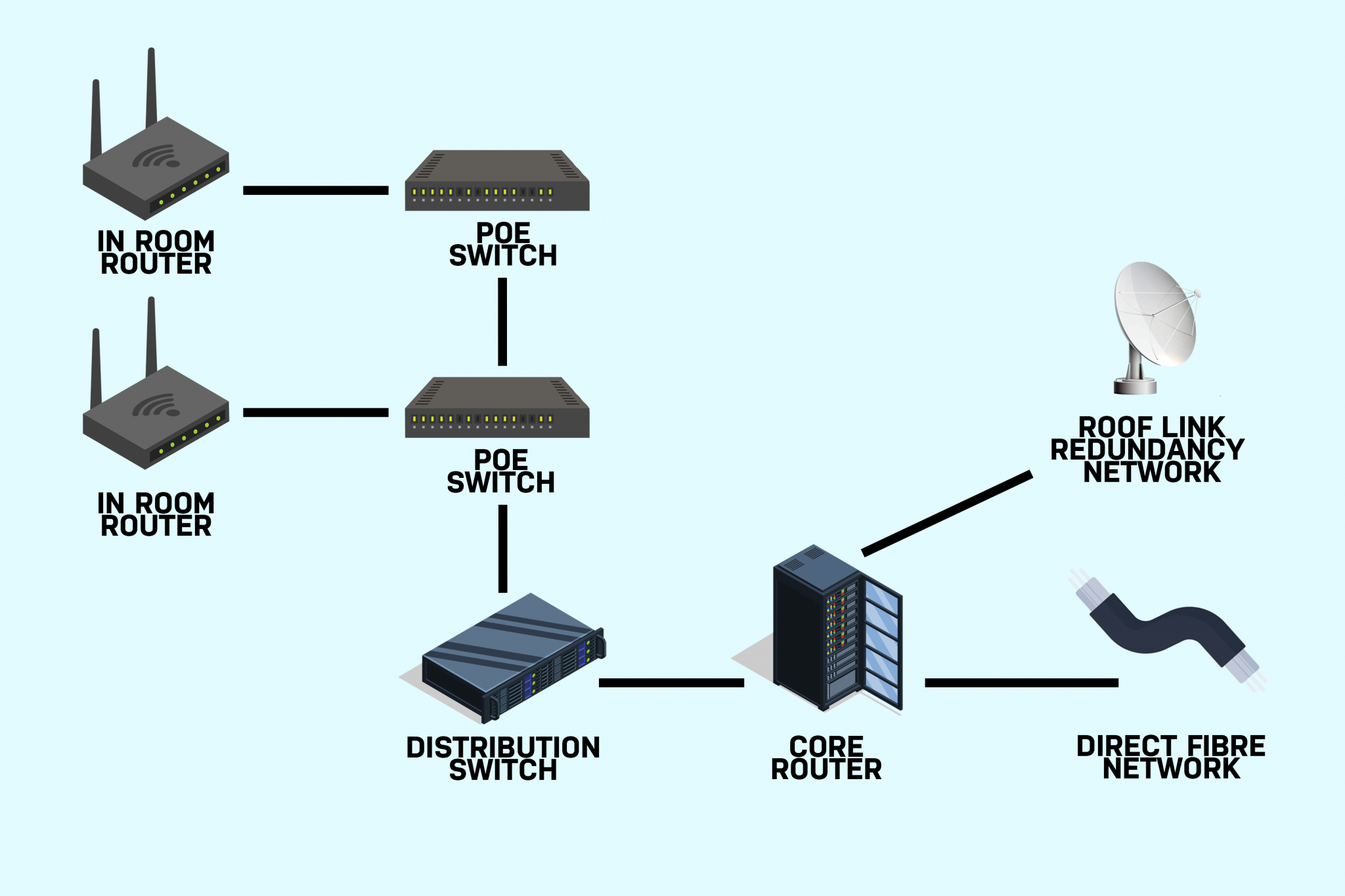Building Managers – Freedom Internet